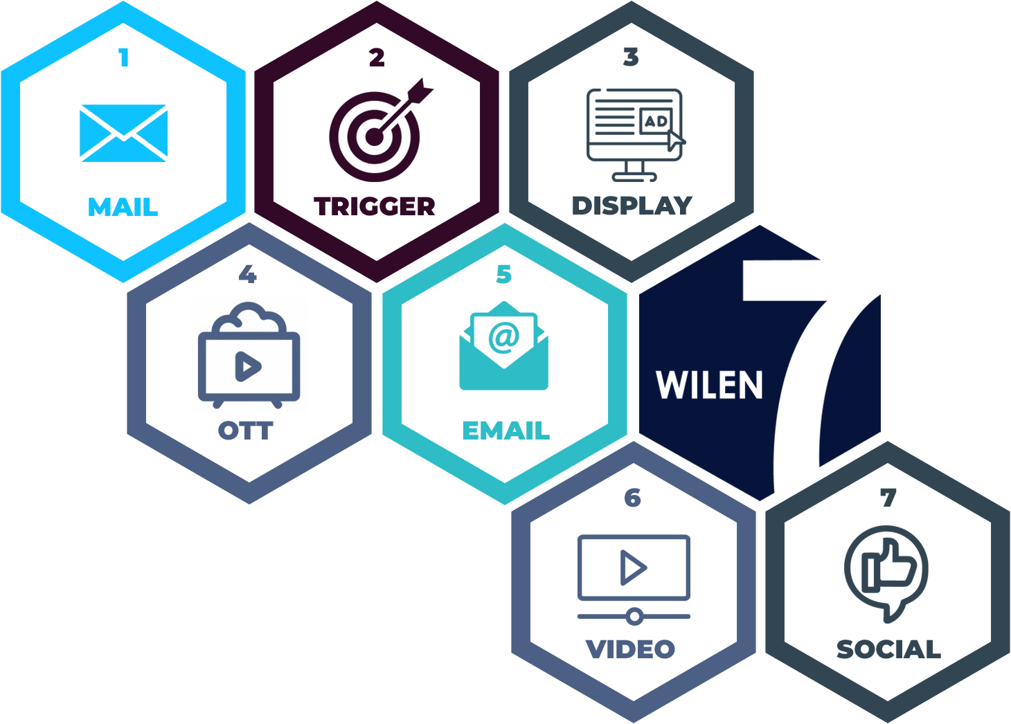 Wilen Omnichannel Marketing