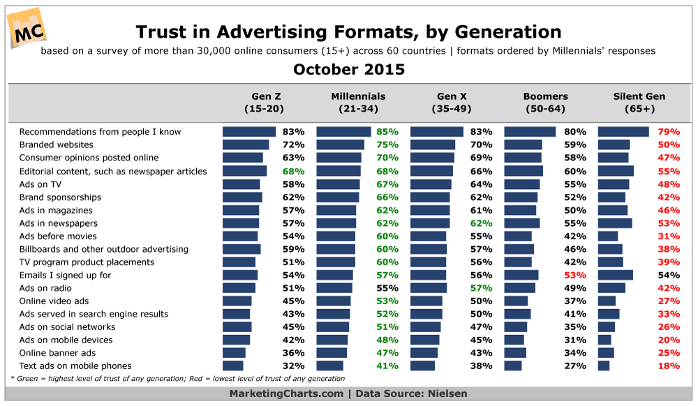 Ad Trust: Ooze It Or Lose It