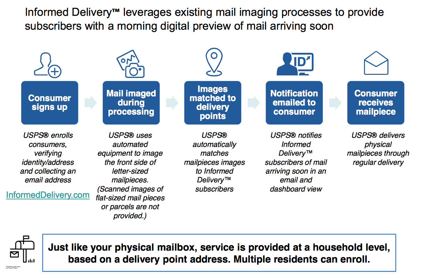 You Can't Ignore Your Mailbox...Or Can You? USPS Informed Delivery™