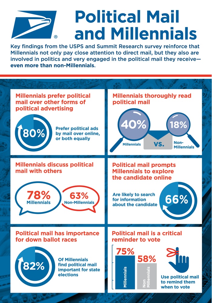A Vote of Confidence: Political Direct Mail's Influence on Millennials